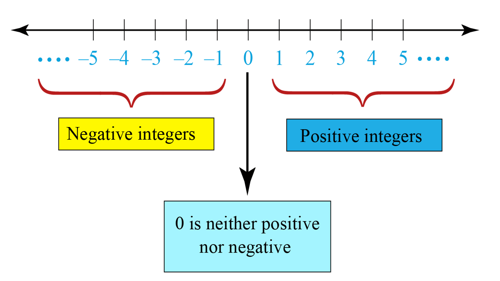 Integers
